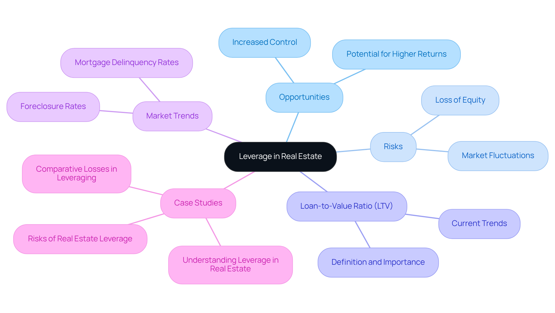 This mindmap illustrates the concept of leverage in real estate. Start at the center with the main idea, then explore the branches to see the opportunities and risks involved, along with important metrics like the LTV ratio and real-world examples.