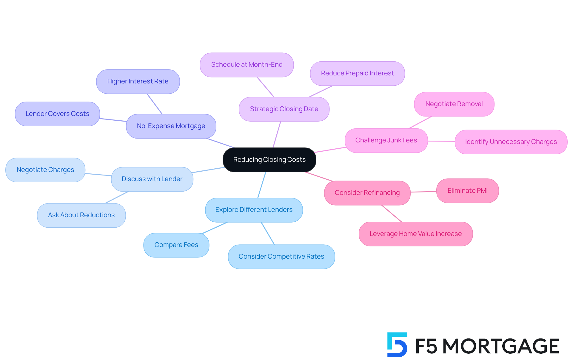 Start from the center with the main goal of reducing closing costs, then follow the branches to see individual strategies and their related actions or considerations.