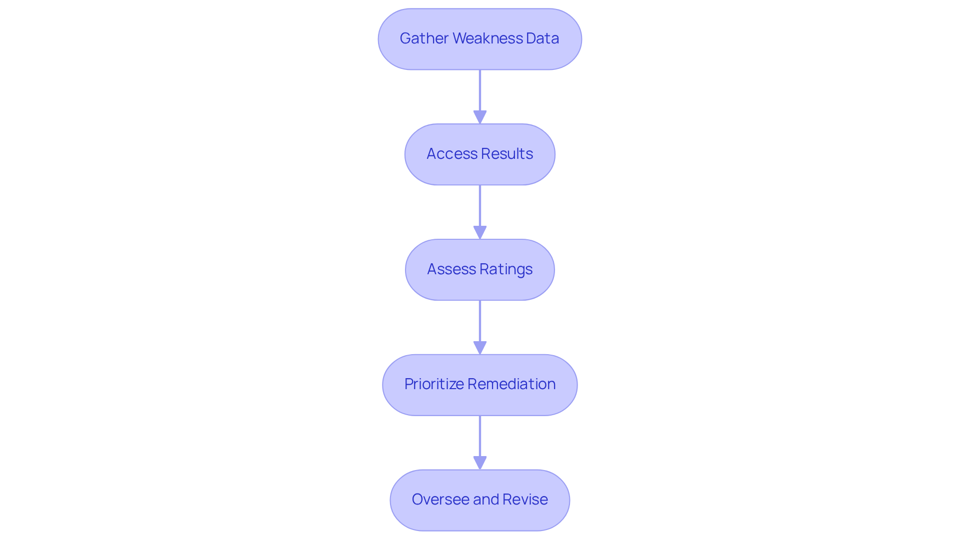Each box represents a step in the process of implementing the EPSS model. Follow the arrows to see how each step leads to the next, ensuring a comprehensive approach to vulnerability management.