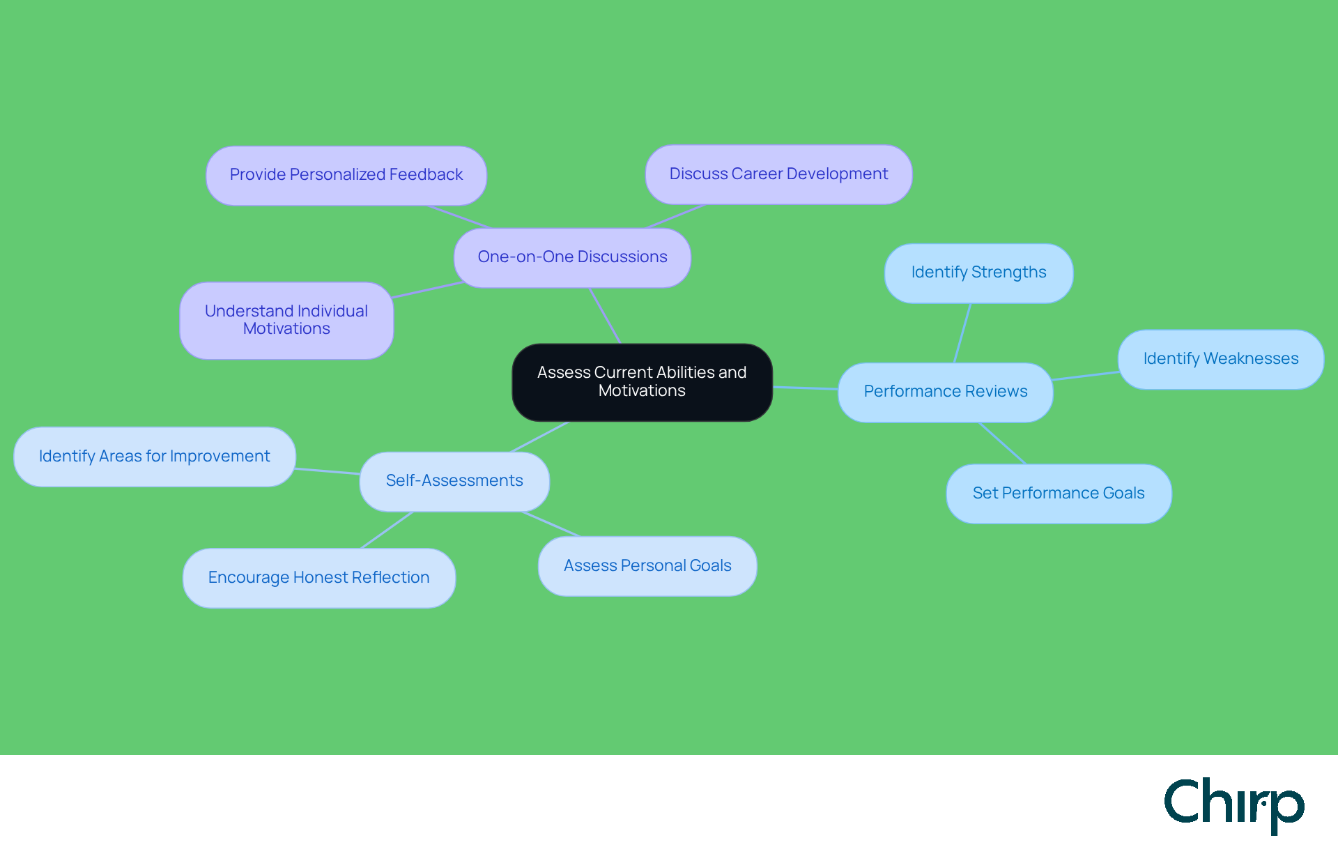 Start at the center with the main evaluation theme, then explore each method and its related actions. This visual helps you understand how to assess and enhance team performance effectively. Start at the center with the main evaluation theme, then explore each method and its related actions. This visual helps you understand how to assess and enhance team performance effectively.