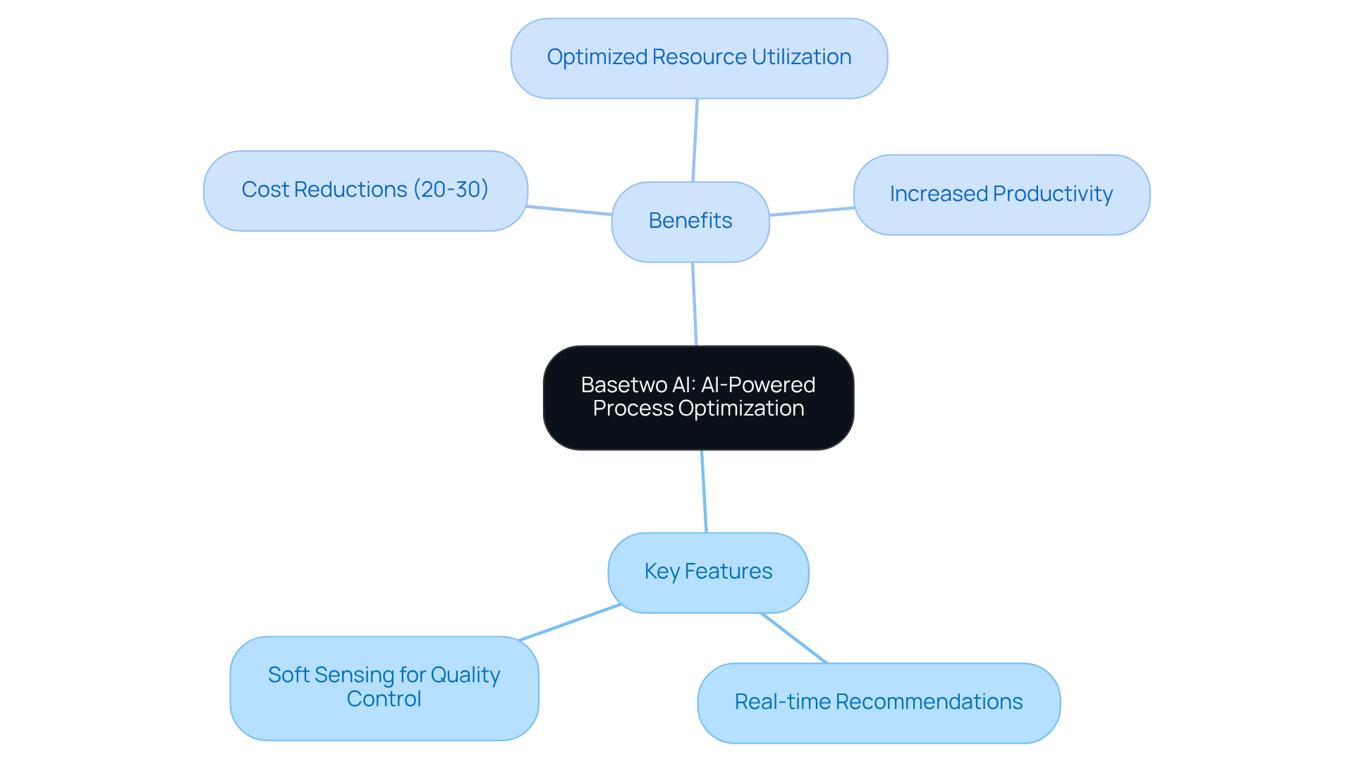 The central node represents Basetwo AI, with branches showing its key features and the benefits they provide. Each branch helps you understand how the platform enhances manufacturing processes.