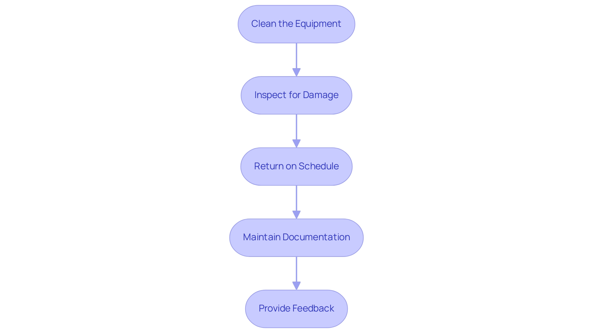 Each box represents a step in the return process, and the arrows indicate the sequential flow between steps.