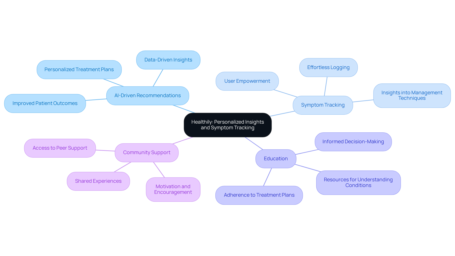 The center represents Healthily, the app designed for chronic condition management. Each branch shows a key aspect of the app, and the sub-branches provide more details about how these aspects help users manage their health effectively.
