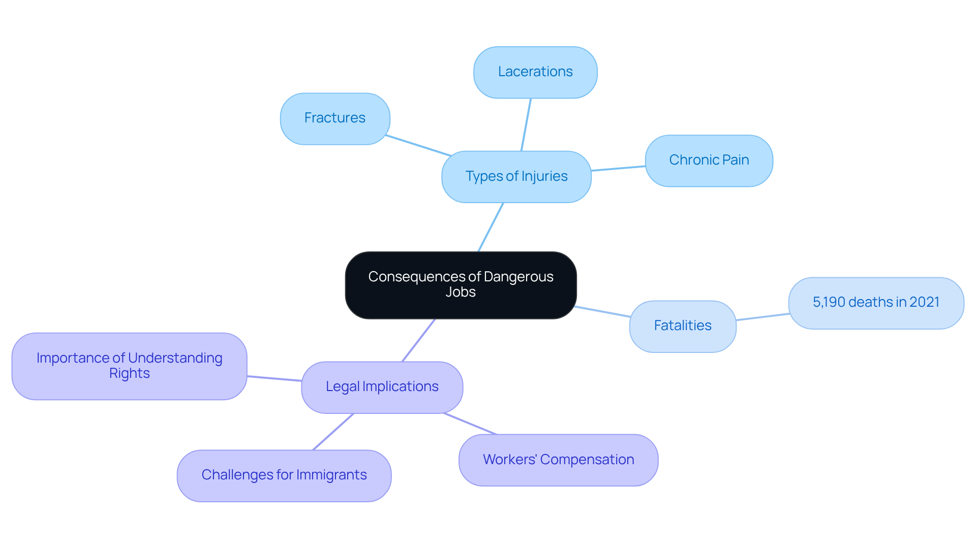This mindmap illustrates the various consequences of working in hazardous jobs. Start at the center with the main topic, then explore the branches to see the types of injuries, the stark statistics on fatalities, and the legal challenges faced by workers, especially immigrants. Each branch helps you understand the broader implications of workplace safety.