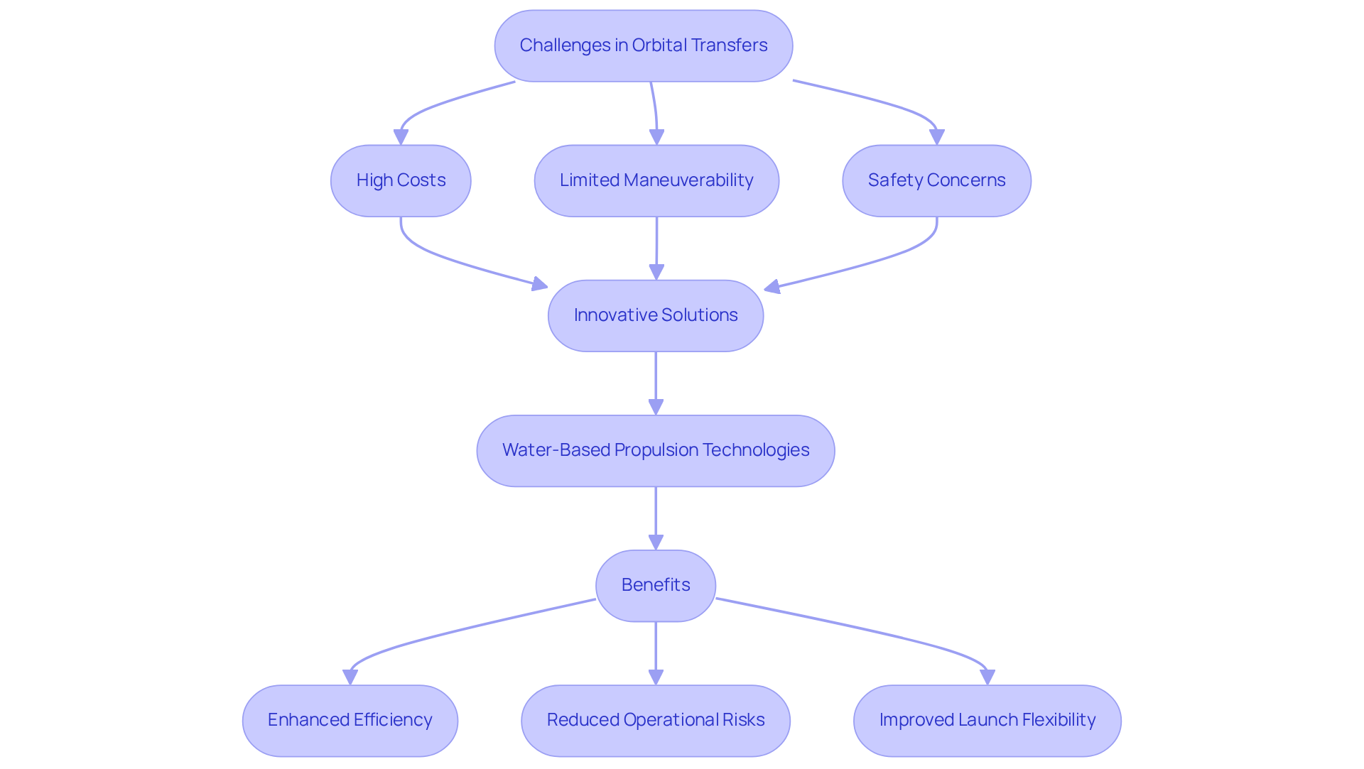 Follow the flow from challenges to solutions and then to benefits. Each box represents a key aspect of the process, showing how addressing challenges can lead to positive outcomes.