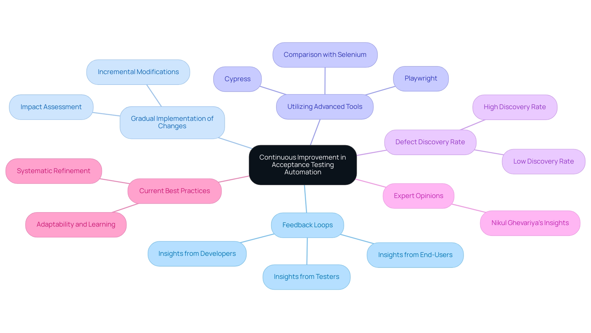 The central node represents the overarching goal of continuous improvement, with branches detailing strategies and their specific components.