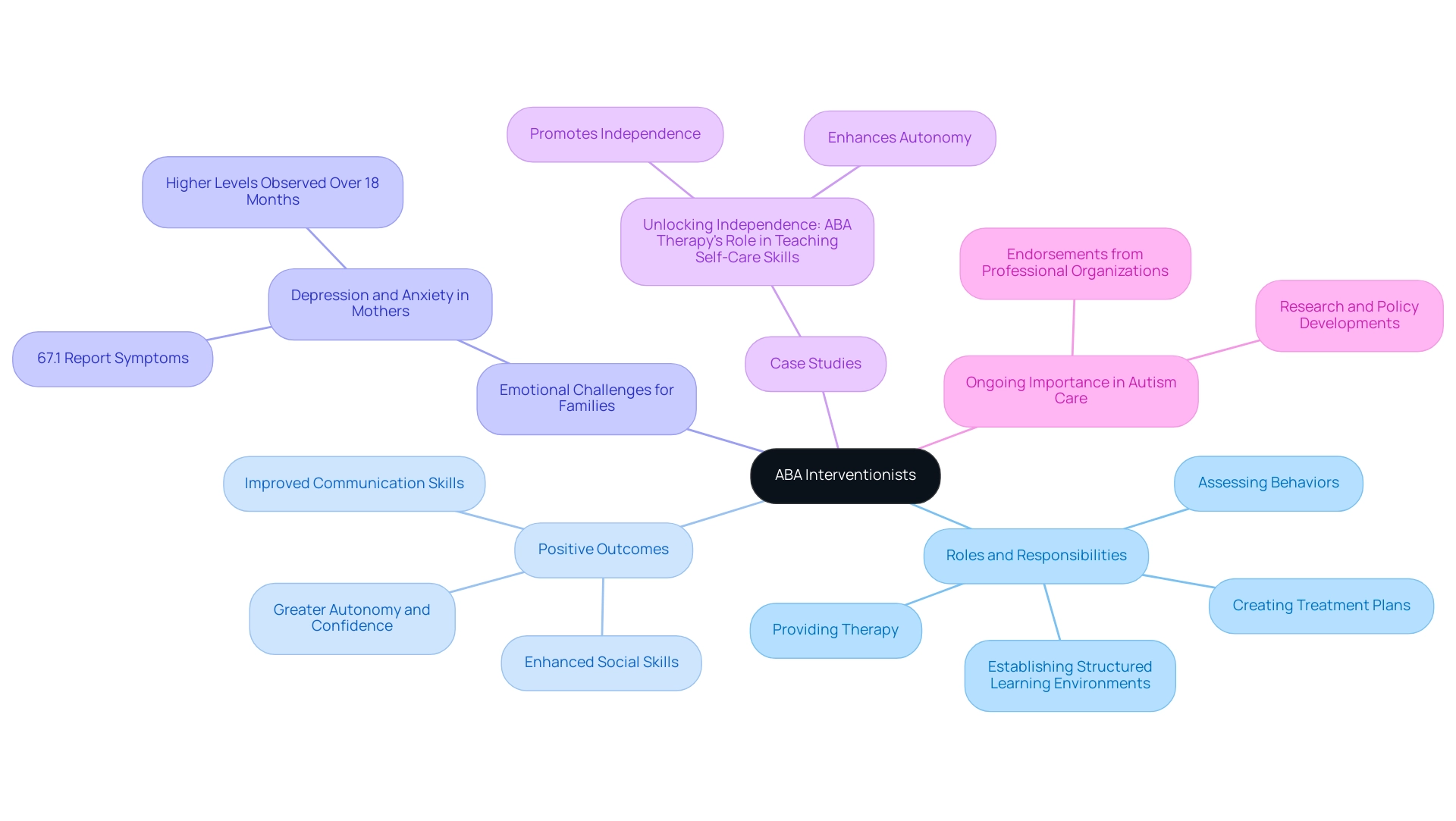 The central node represents ABA interventionists, with branches illustrating their roles, impacts, challenges, case studies, and ongoing significance.