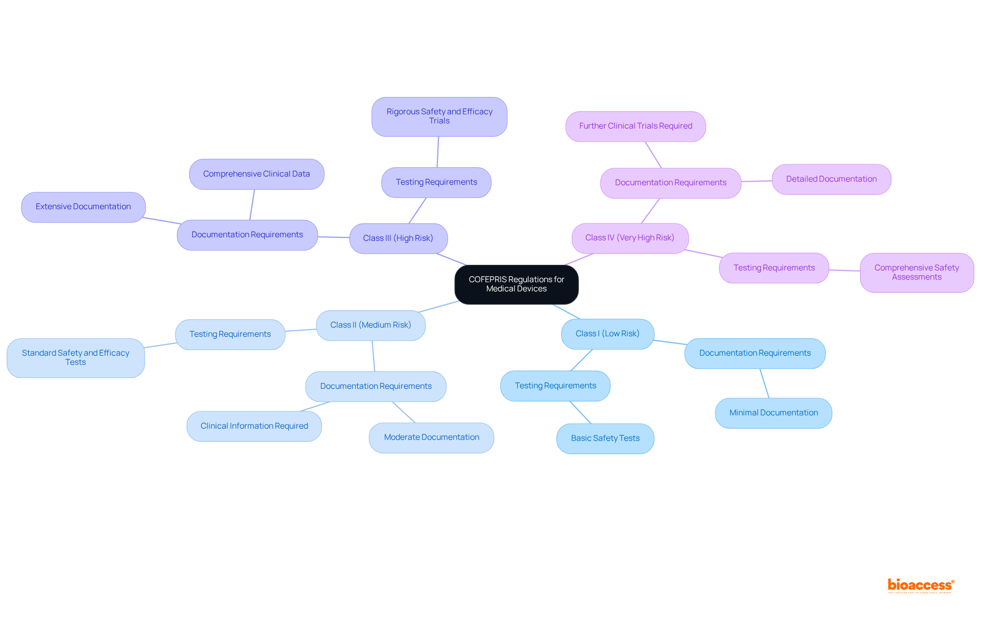 This mindmap showcases the COFEPRIS regulations with a central focus on medical devices. Each branch represents a class of devices, and the sub-branches provide details on what is needed for each class. The colors help distinguish between the different risk levels.