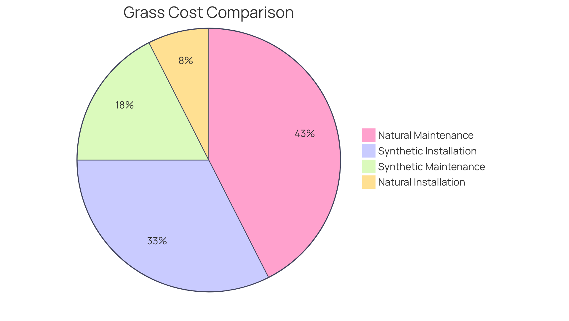 This chart shows how the costs of artificial grass and natural grass compare. Each slice represents a portion of the total costs, helping you see where the money goes for installation and maintenance.