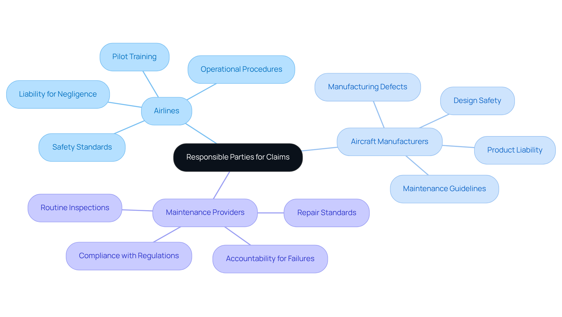 This mindmap starts with the central idea of accountability in aviation incidents. Each branch represents a key party involved, and the sub-branches detail their specific responsibilities. Follow the branches to understand how each party contributes to the overall safety and accountability in aviation. This mindmap starts with the central idea of accountability in aviation incidents. Each branch represents a key party involved, and the sub-branches detail their specific responsibilities. Follow the branches to understand how each party contributes to the overall safety and accountability in aviation.