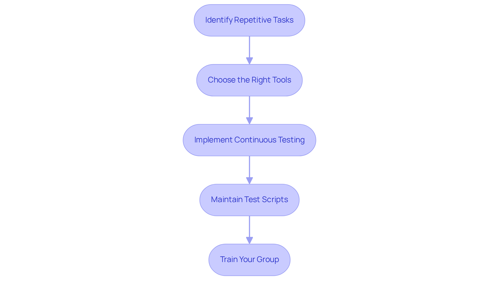 Each box represents a step in the process of integrating automation into QA. Follow the arrows to see the order in which these strategies should be implemented for the best results.
