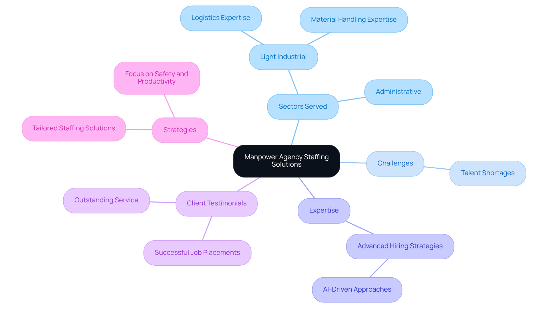 At the center is the agency's focus on staffing solutions, with branches showing the different areas they cover, challenges they address, and feedback from clients about their services. At the center is the agency's focus on staffing solutions, with branches showing the different areas they cover, challenges they address, and feedback from clients about their services.