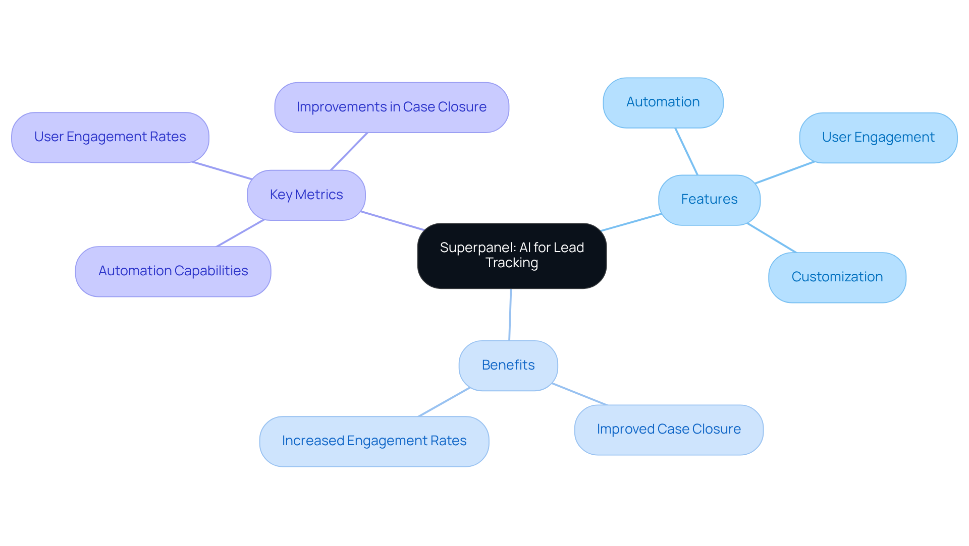 The center represents Superpanel, and the branches show its features, benefits, and key metrics. Each branch helps you understand how Superpanel can enhance lead tracking for legal practices.