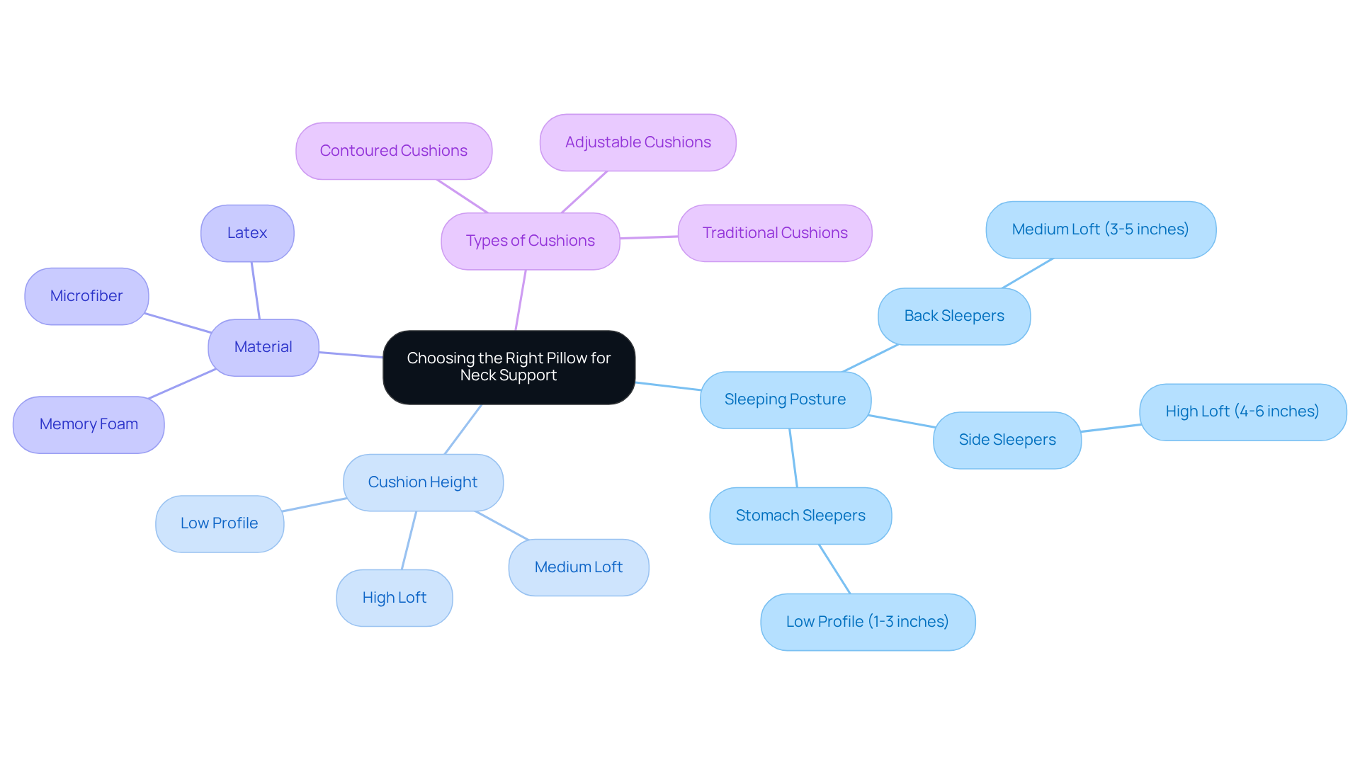 This mindmap helps you visualize how to select the best pillow for neck support. Start at the center with the main idea, then follow the branches to explore different factors like sleeping posture and cushion types. Each branch leads to specific recommendations that can help you sleep better and wake up pain-free. This mindmap helps you visualize how to select the best pillow for neck support. Start at the center with the main idea, then follow the branches to explore different factors like sleeping posture and cushion types. Each branch leads to specific recommendations that can help you sleep better and wake up pain-free.