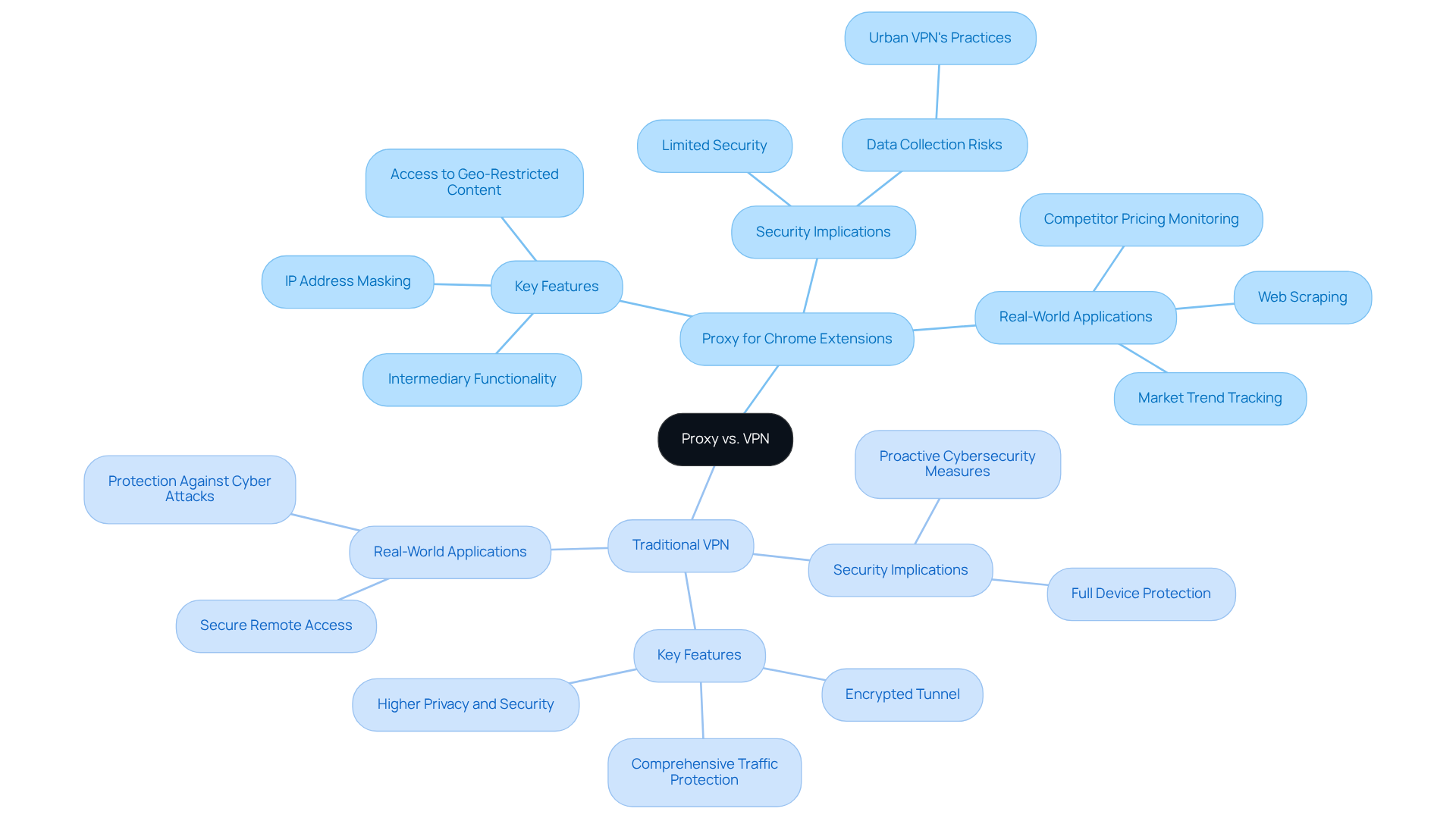 Proxy for Chrome Extension vs. VPN: Which Boosts Your Marketing?