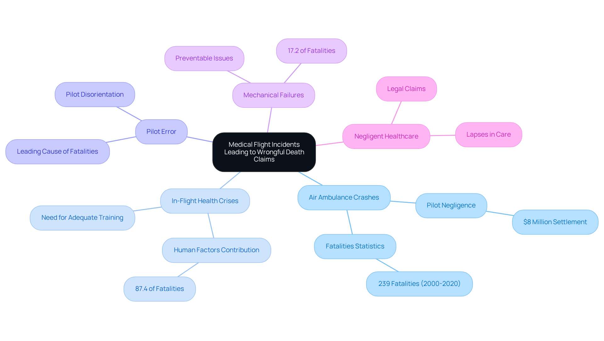 The central node represents the main topic, while each branch shows a specific type of incident. Follow the branches to explore the details and implications of each category.