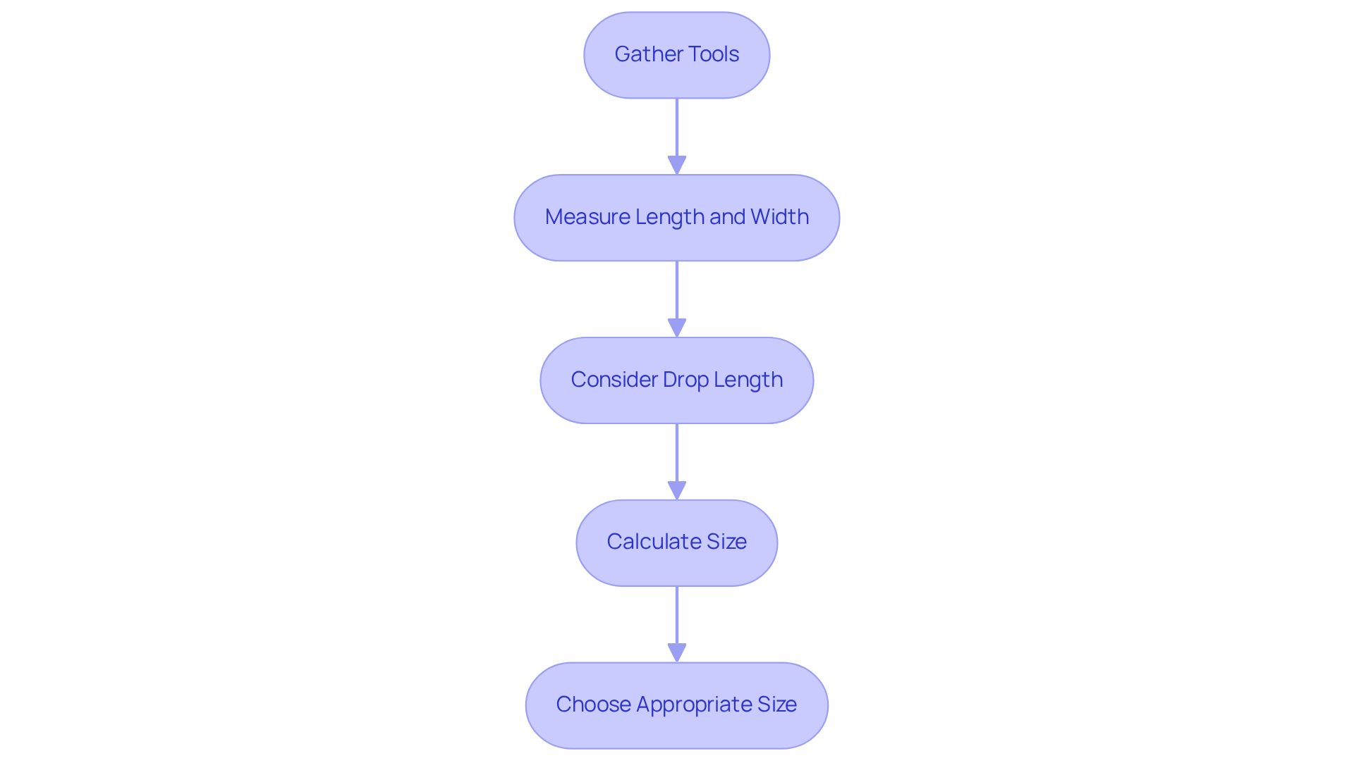 Each box represents a step in the measuring process. Follow the arrows to see how to gather tools, measure, consider drop lengths, calculate sizes, and finally choose the right tablecloth size.