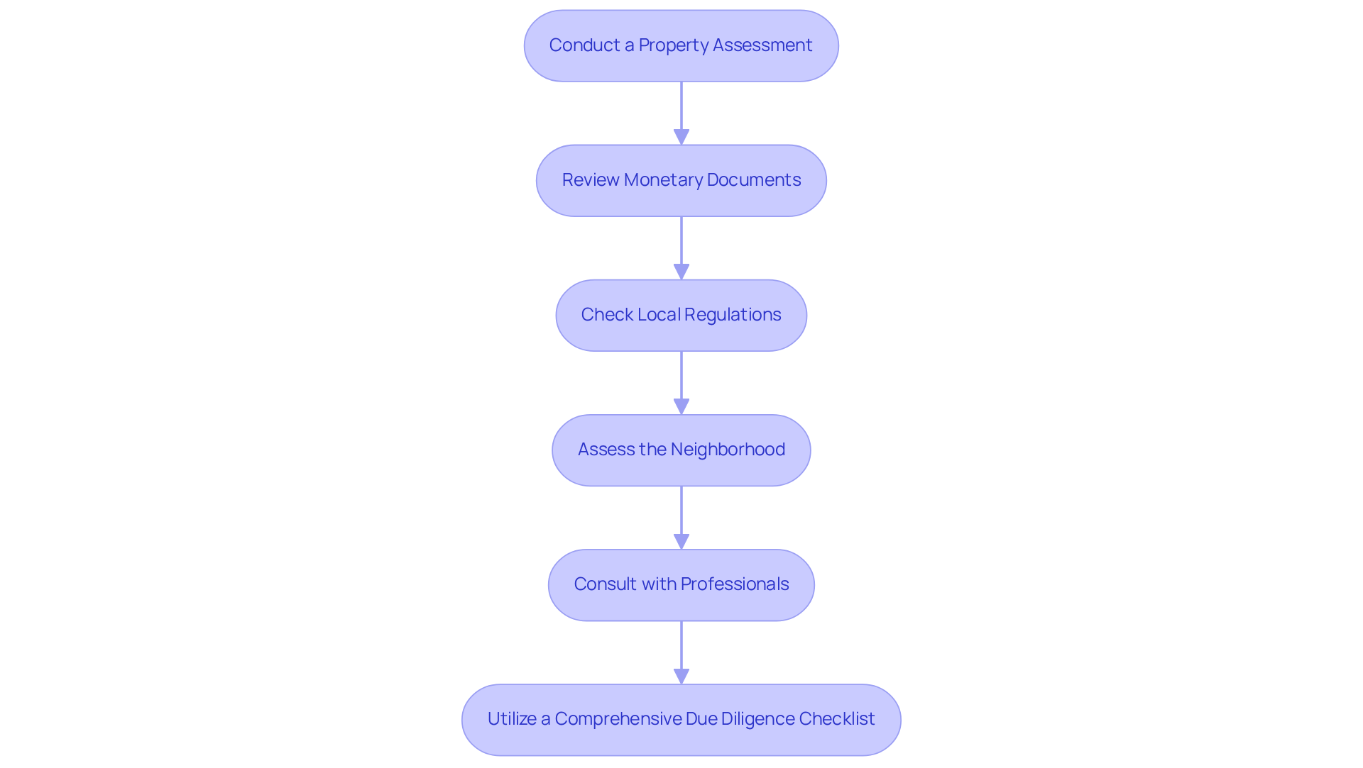 Each box represents a crucial step in the due diligence process. Follow the arrows to see how each step leads to the next, ensuring you cover all necessary aspects before making an investment decision.