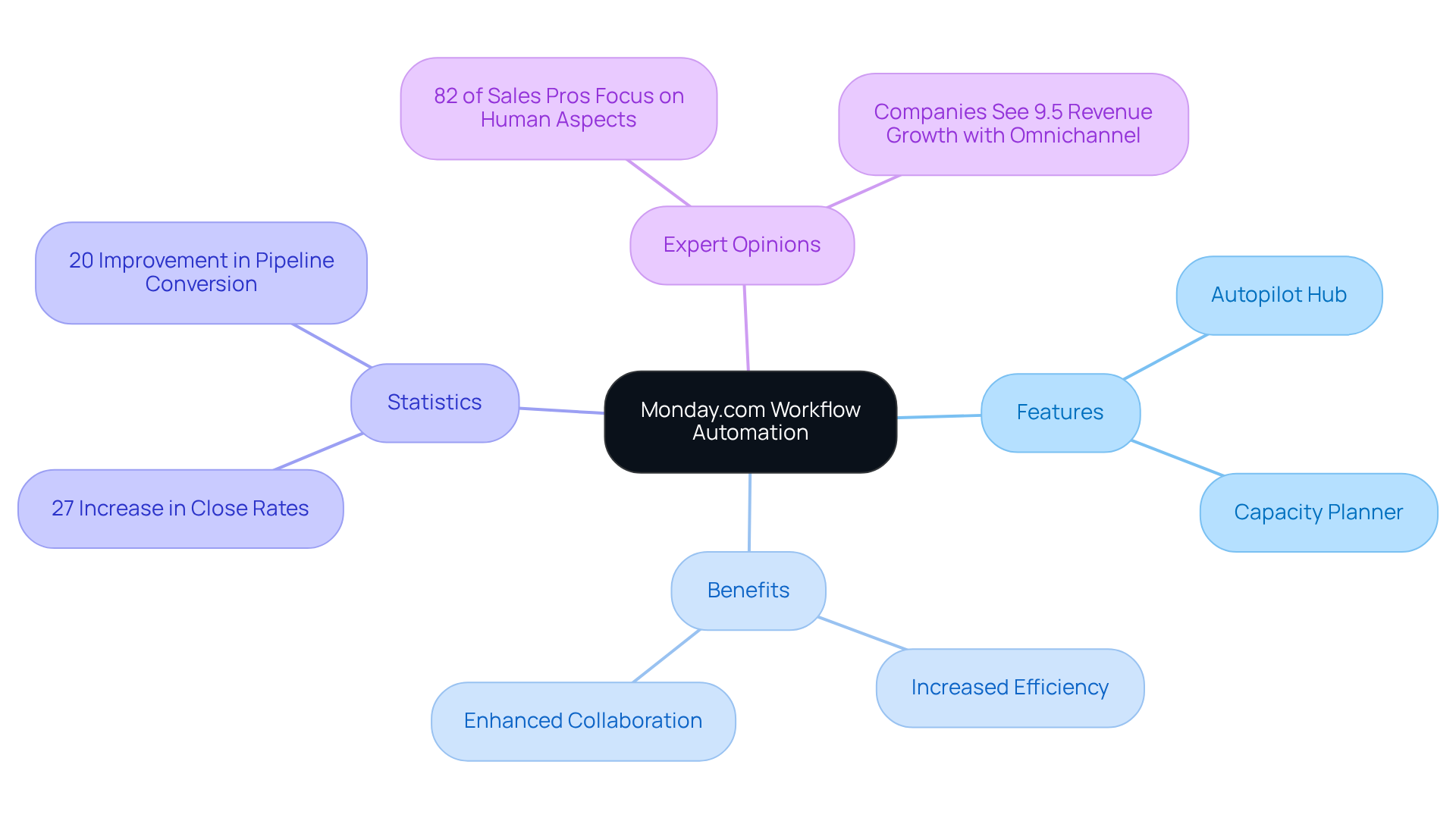 The central node represents Monday.com, with branches showing its features, benefits, and expert insights. Each branch highlights how these tools contribute to better workflow management and sales efficiency.