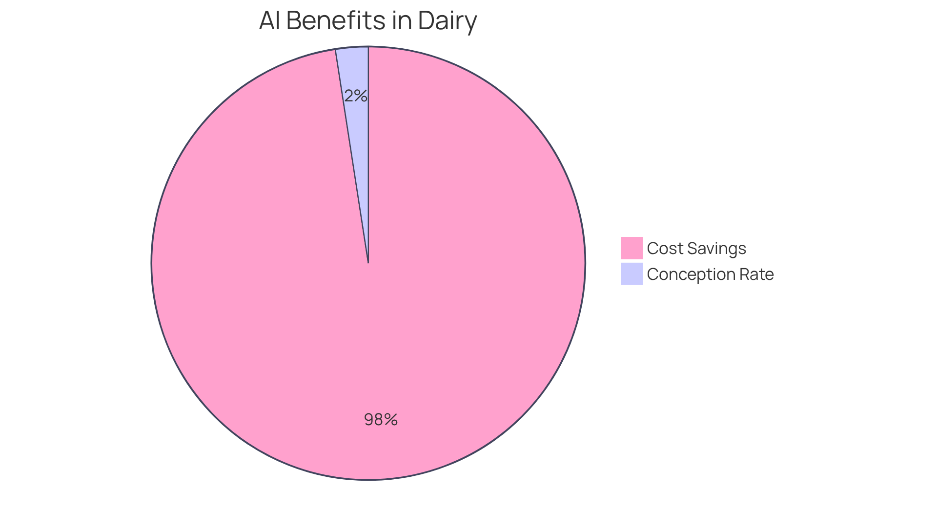 This pie chart shows how AI technologies benefit dairy farms. The blue slice represents the annual cost savings per cow, while the green slice shows the percentage increase in conception rates. The larger the slice, the more significant the benefit!