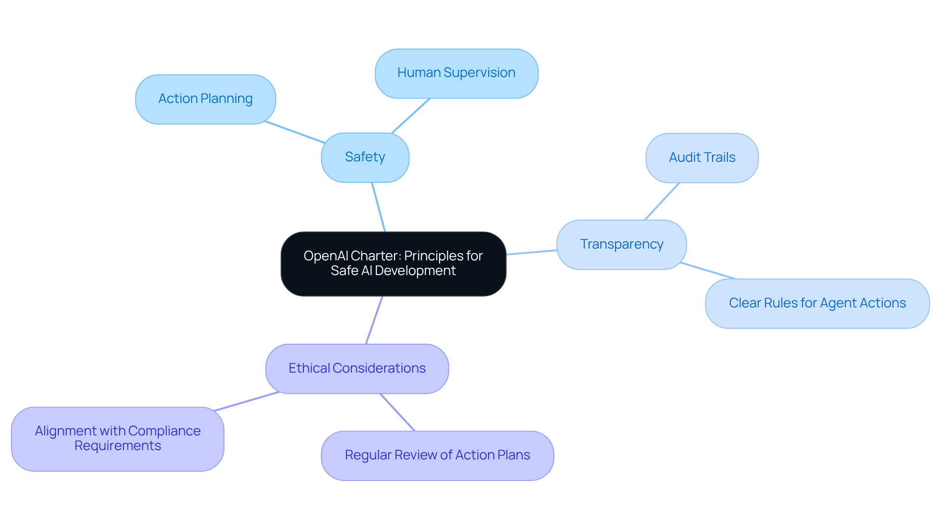 The central node represents the OpenAI Charter, while the branches show key principles and actions that support safe AI development. Each color-coded branch helps you see how different aspects relate to the overall goal of responsible AI deployment.