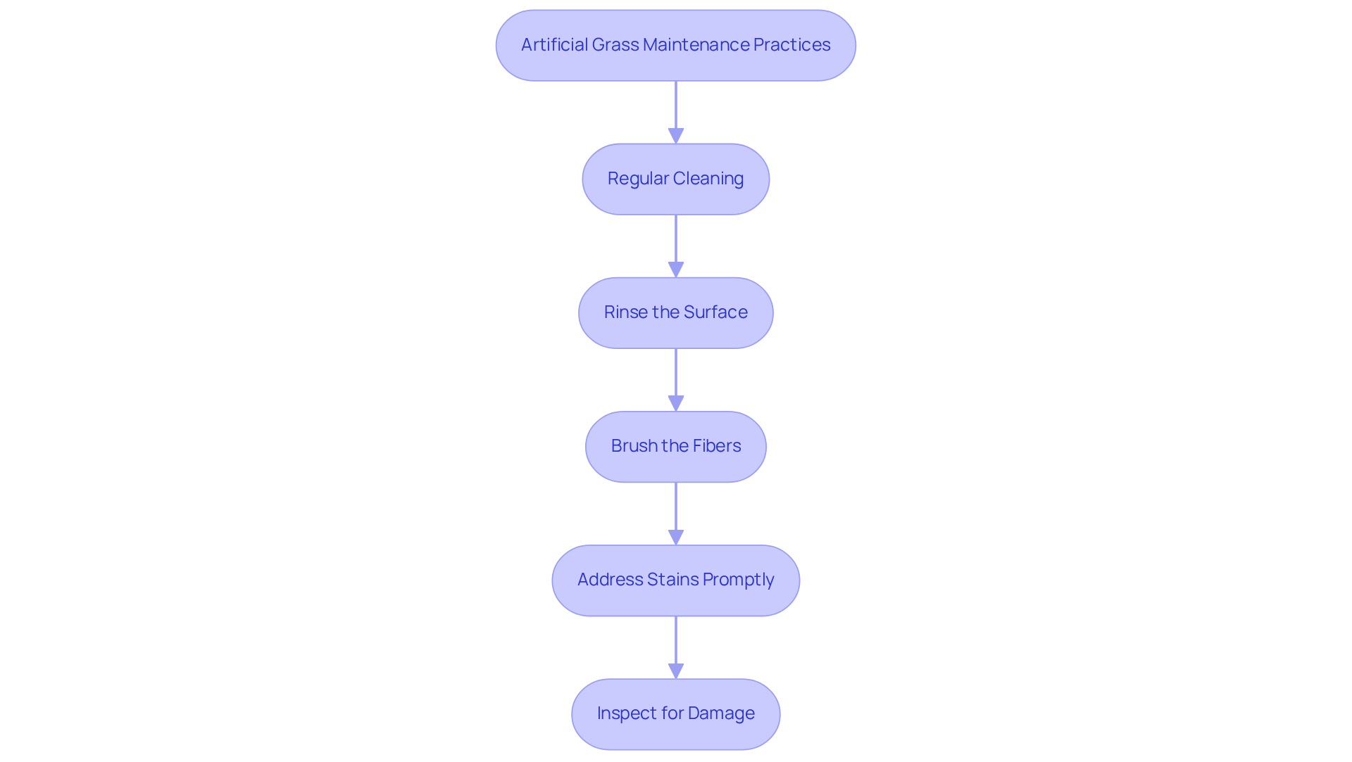 Each box represents a step in maintaining your artificial grass. Follow the arrows to see the order of actions you should take to keep your turf looking great and performing well. Each box represents a step in maintaining your artificial grass. Follow the arrows to see the order of actions you should take to keep your turf looking great and performing well.