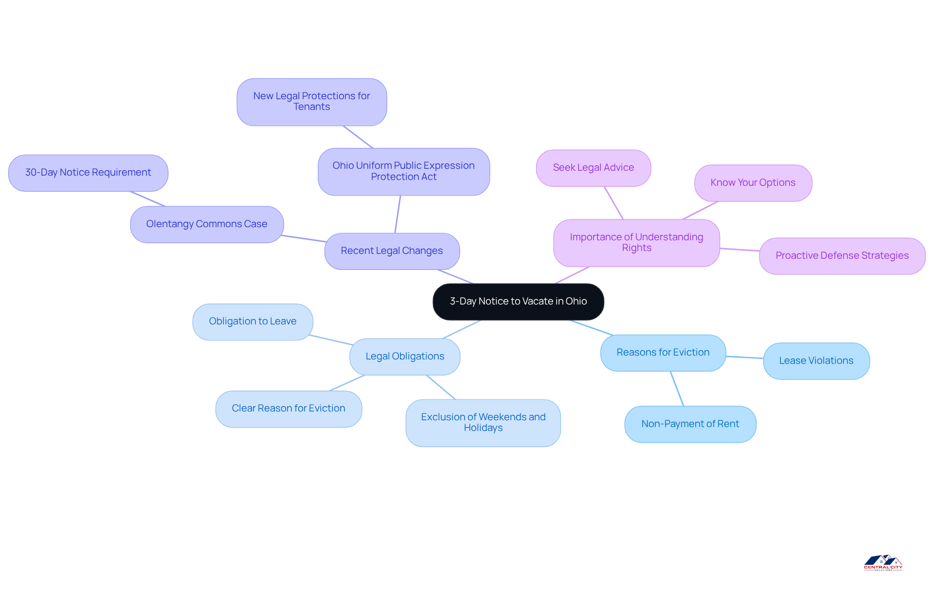 The central node represents the main topic, and the branches show various aspects related to the 3-day notice, helping you navigate through the important legal points and updates.