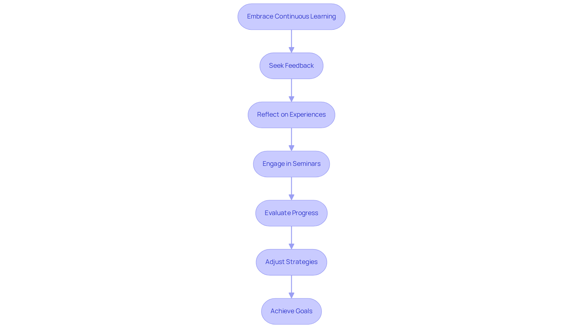 This flowchart shows the steps in your learning journey. Start by embracing continuous learning, then follow the arrows to see how each action builds on the previous one, ultimately leading you to achieve your goals.
