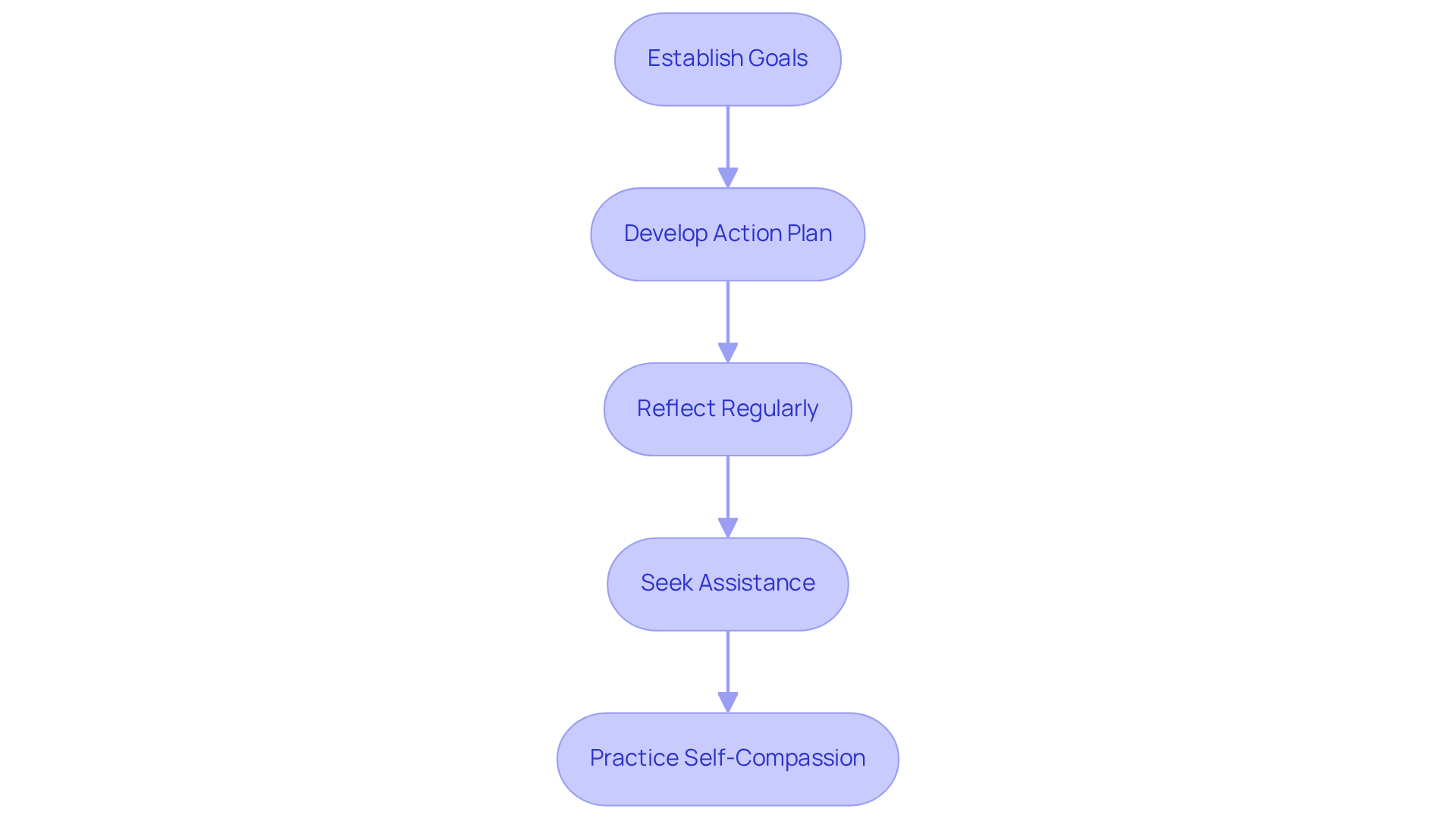 Each box represents a step in the journey to live authentically. Follow the arrows to see how each step builds on the previous one, guiding you toward a life that reflects your true values.