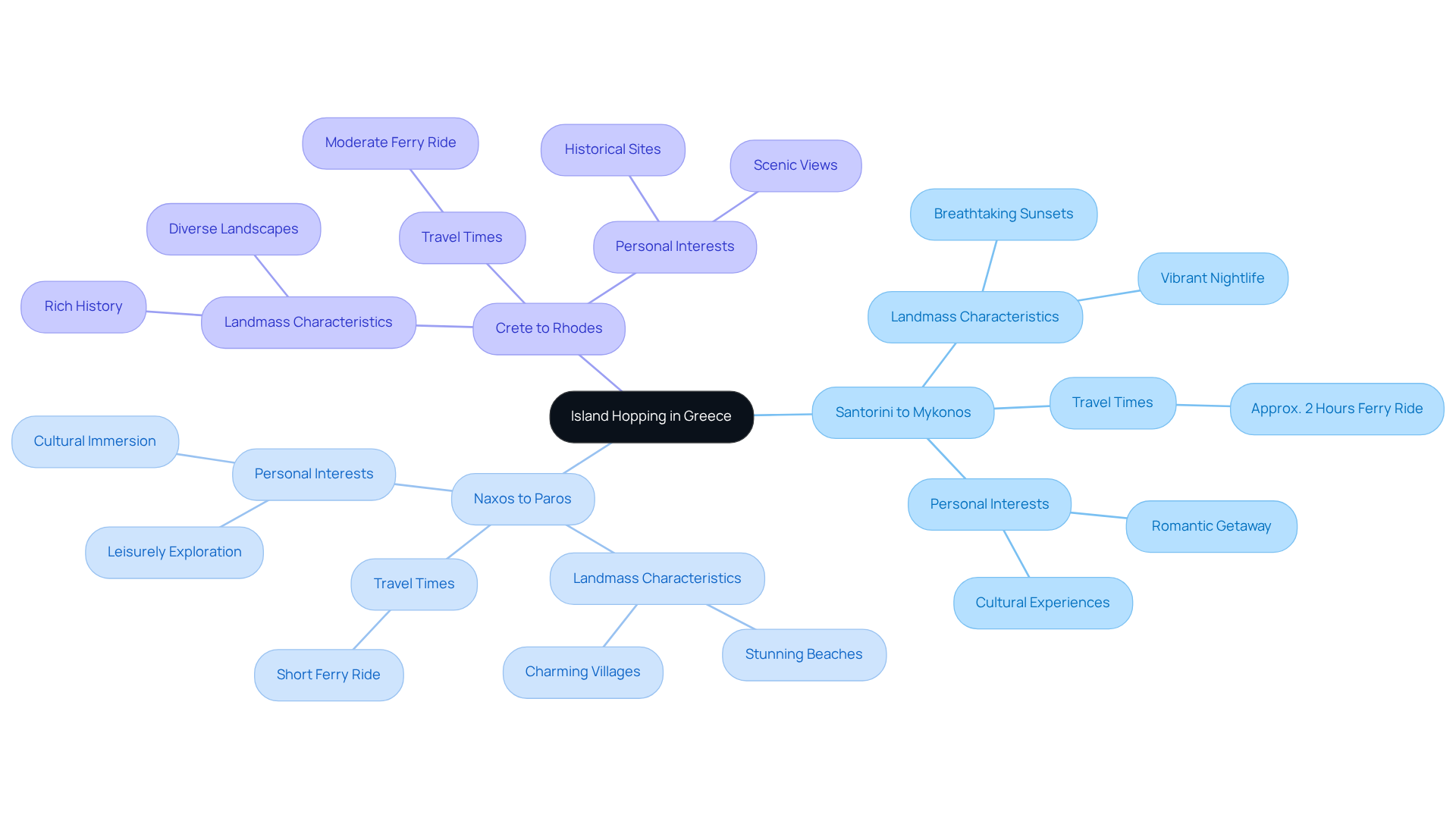 The central idea is island hopping in Greece. Each branch represents a popular route with its unique characteristics, travel times, and interests to help you craft your perfect journey.