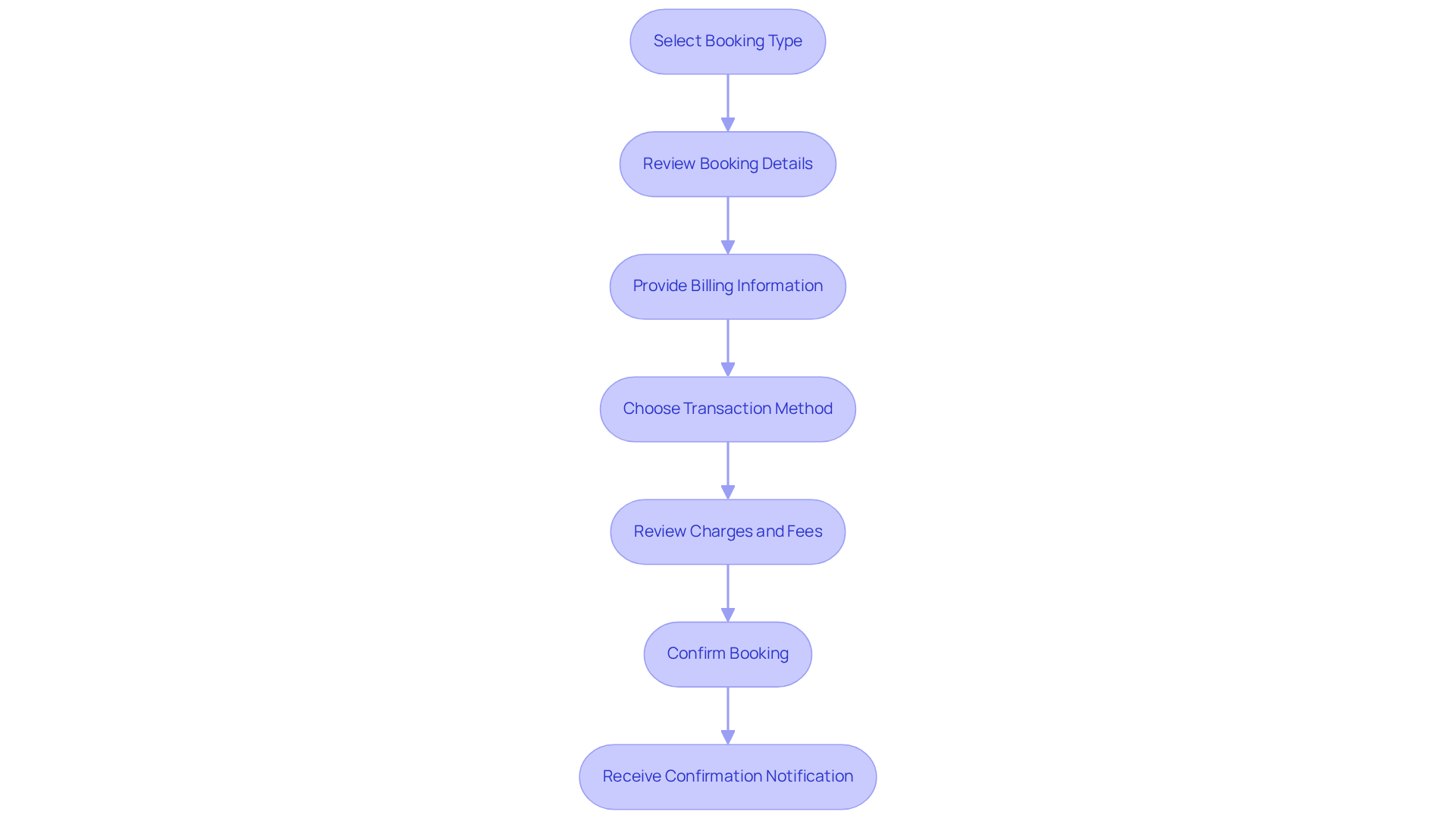 Follow the arrows to see each step in confirming your booking. Each box represents an action you need to take, leading you through the process until you receive your confirmation.