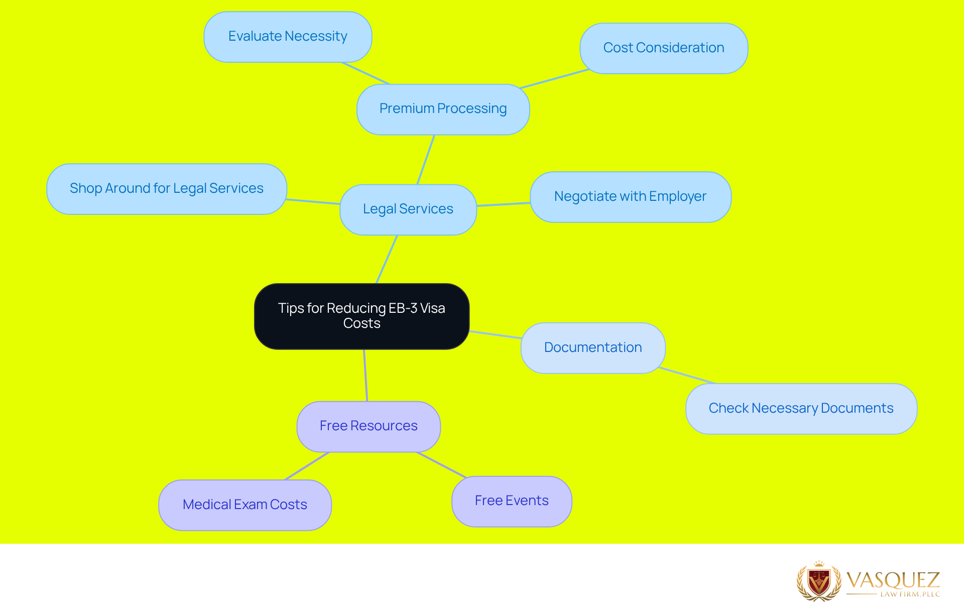 This mindmap shows various strategies to help you save on your EB-3 visa application costs. Start at the center with the main topic, then follow the branches to explore different tips and actions you can take to manage expenses effectively.