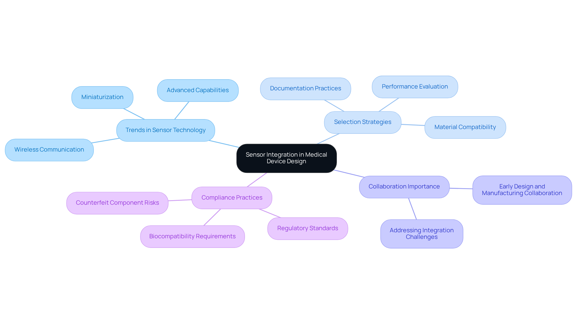 Start at the center with the main topic, then explore each branch to discover related ideas and strategies. Each color represents a different aspect of sensor integration, helping you navigate through the complexities of medical device design. Start at the center with the main topic, then explore each branch to discover related ideas and strategies. Each color represents a different aspect of sensor integration, helping you navigate through the complexities of medical device design.