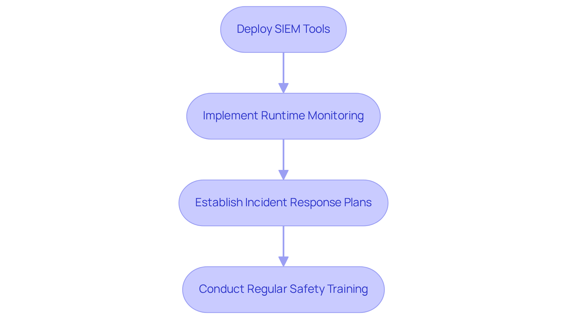 Each box represents a key strategy for securing AI workloads. Follow the arrows to see the recommended order of actions to enhance security and readiness against threats.