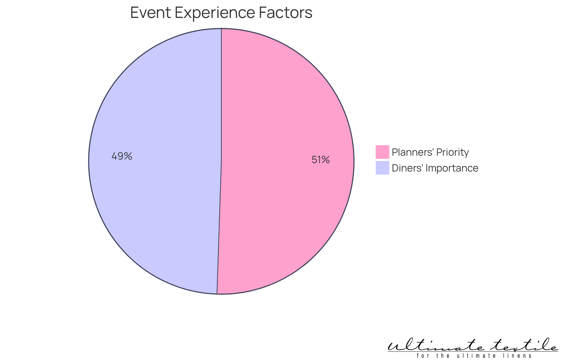 The blue slice shows how many diners think fabric coverings are key to a great dining experience, while the green slice represents planners who value timely deliveries from suppliers. The bigger the slice, the more important that aspect is!