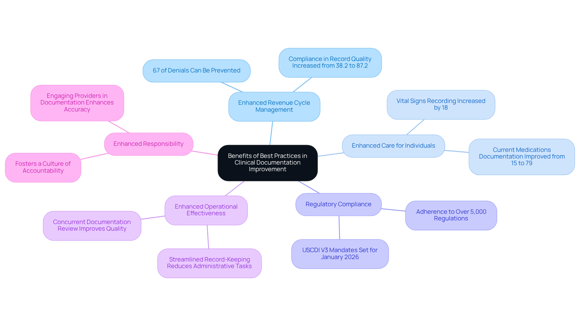 The central node represents the overall theme, while each branch shows a specific benefit. The sub-branches provide additional details or statistics related to each benefit, helping you understand how they contribute to better healthcare outcomes. The central node represents the overall theme, while each branch shows a specific benefit. The sub-branches provide additional details or statistics related to each benefit, helping you understand how they contribute to better healthcare outcomes.