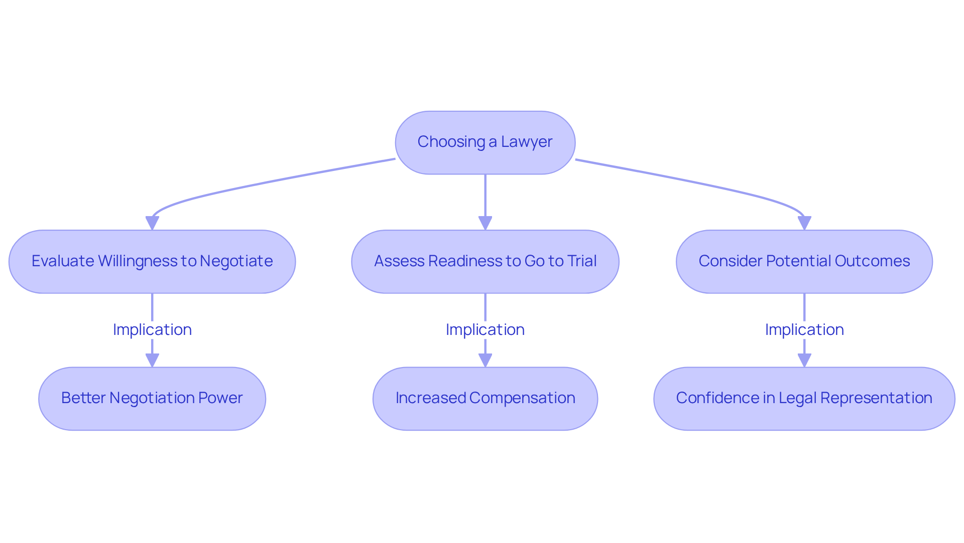 This flowchart guides you through the process of selecting a lawyer. Each step shows what to consider and how it impacts your case, helping you understand the importance of having an attorney ready to go to trial.