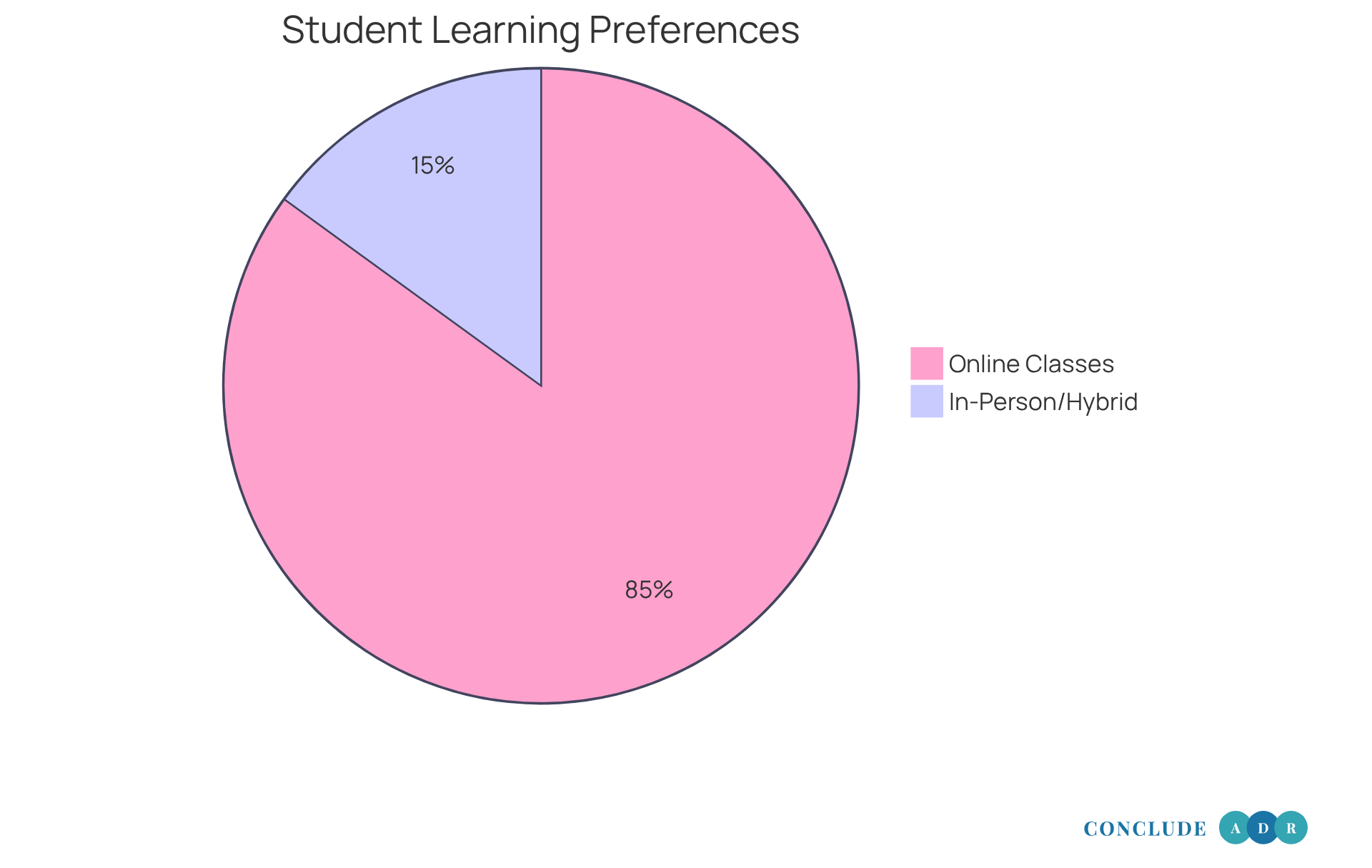 The blue slice shows the majority of students who prefer online classes for their flexibility, while the orange slice represents those who still favor in-person or hybrid courses.