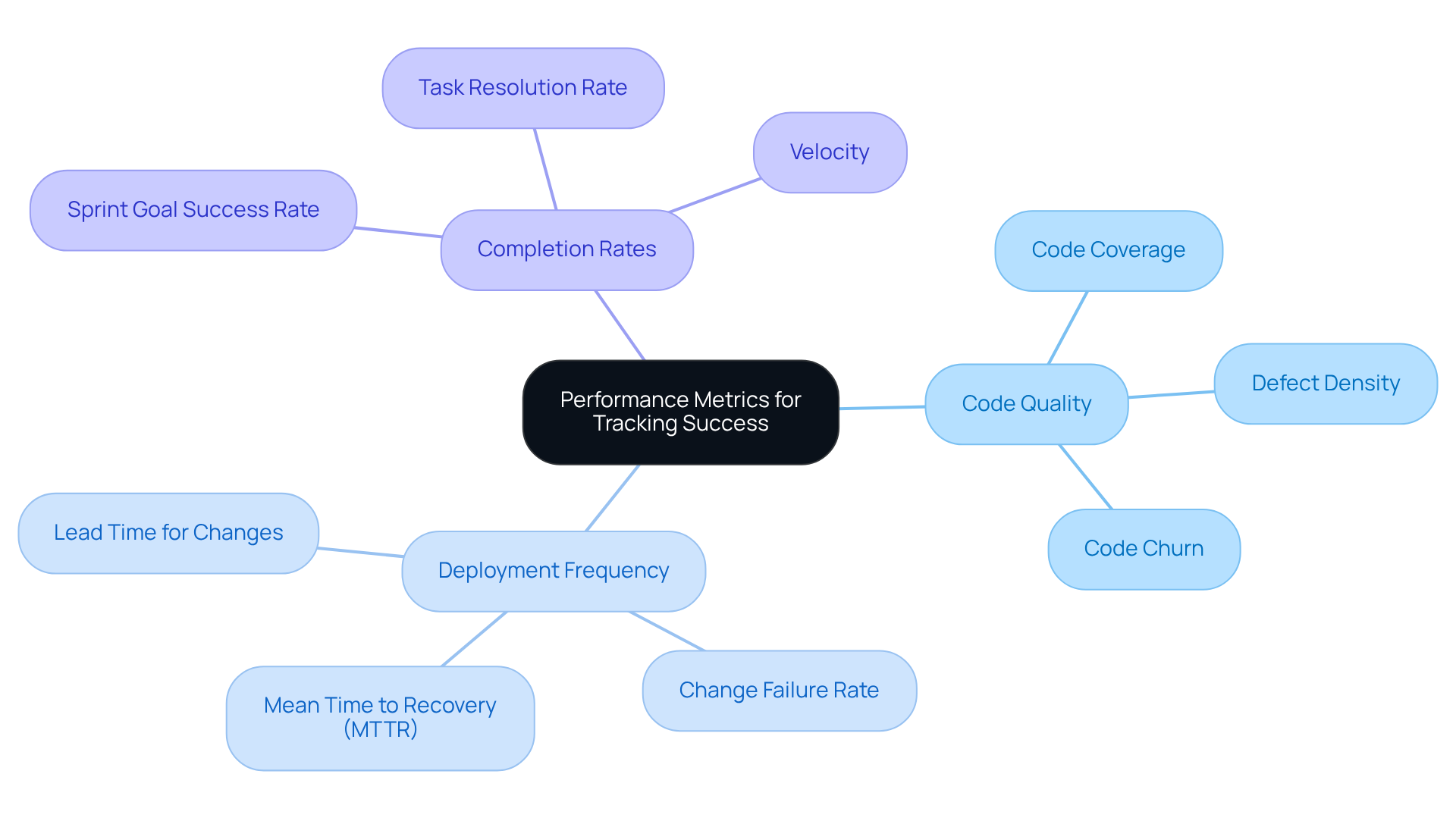 This mindmap starts with the main idea of performance metrics at the center. Each branch represents a key performance indicator (KPI) that helps track success. Follow the branches to see how each KPI contributes to the overall goal of accountability and improvement. This mindmap starts with the main idea of performance metrics at the center. Each branch represents a key performance indicator (KPI) that helps track success. Follow the branches to see how each KPI contributes to the overall goal of accountability and improvement.