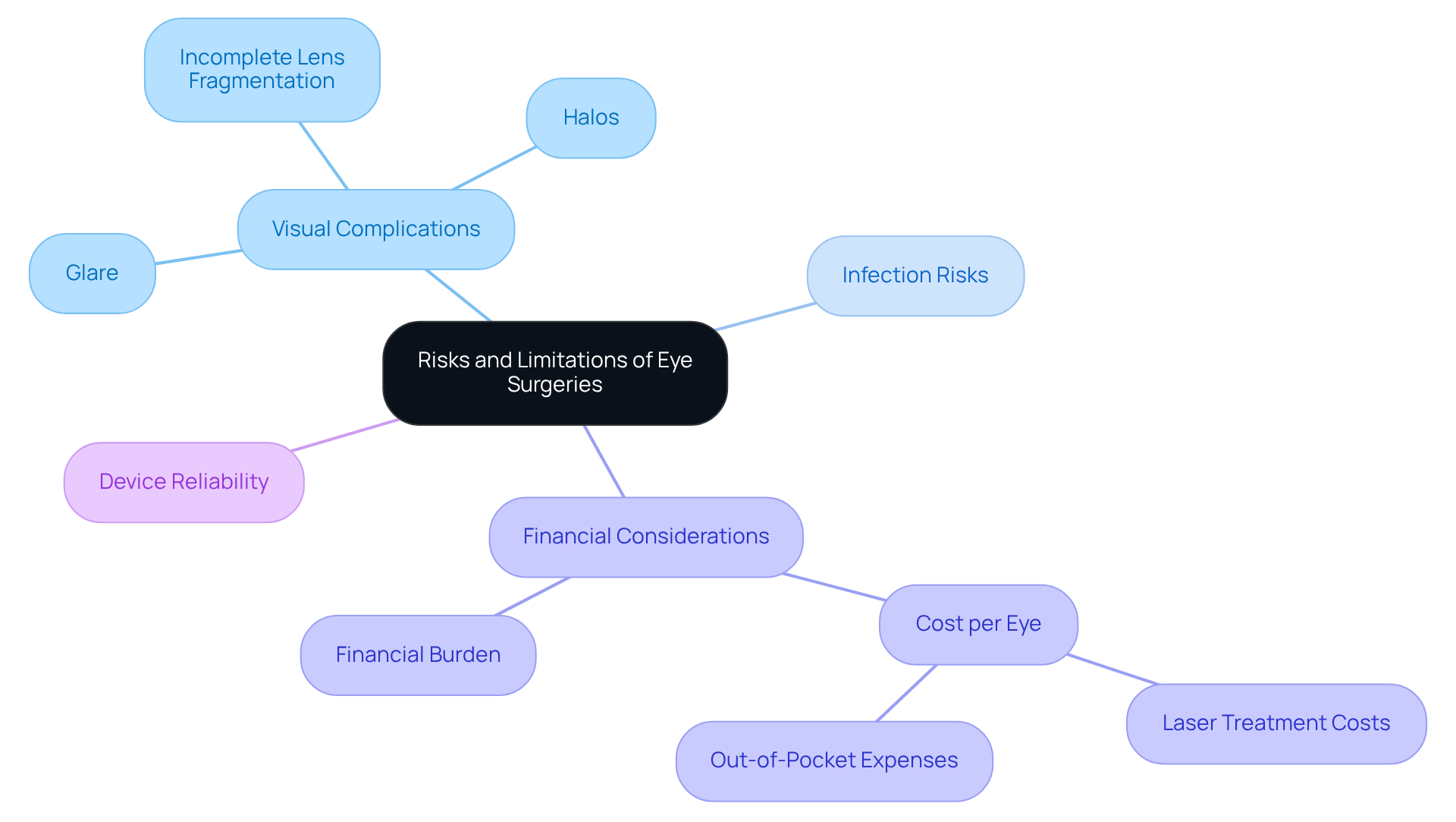 Este mapa mental comienza con el tema principal en el centro y se ramifica para mostrar los diferentes riesgos y aspectos financieros de las cirugías oculares. Cada rama representa una preocupación específica, lo que le ayudará a comprender cómo se relacionan con el tema general. This mindmap starts with the main topic in the center and branches out to show different risks and financial aspects of eye surgeries. Each branch represents a specific concern, helping you see how they relate to the overall topic.