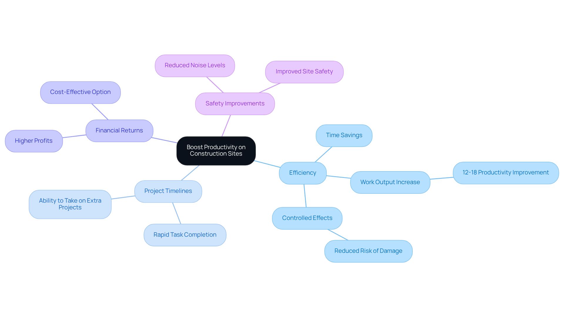 The central idea is about improving productivity on construction sites. Each branch represents a key benefit of using skid steer hammer attachments, showing how they contribute to efficiency, safety, and financial gains.