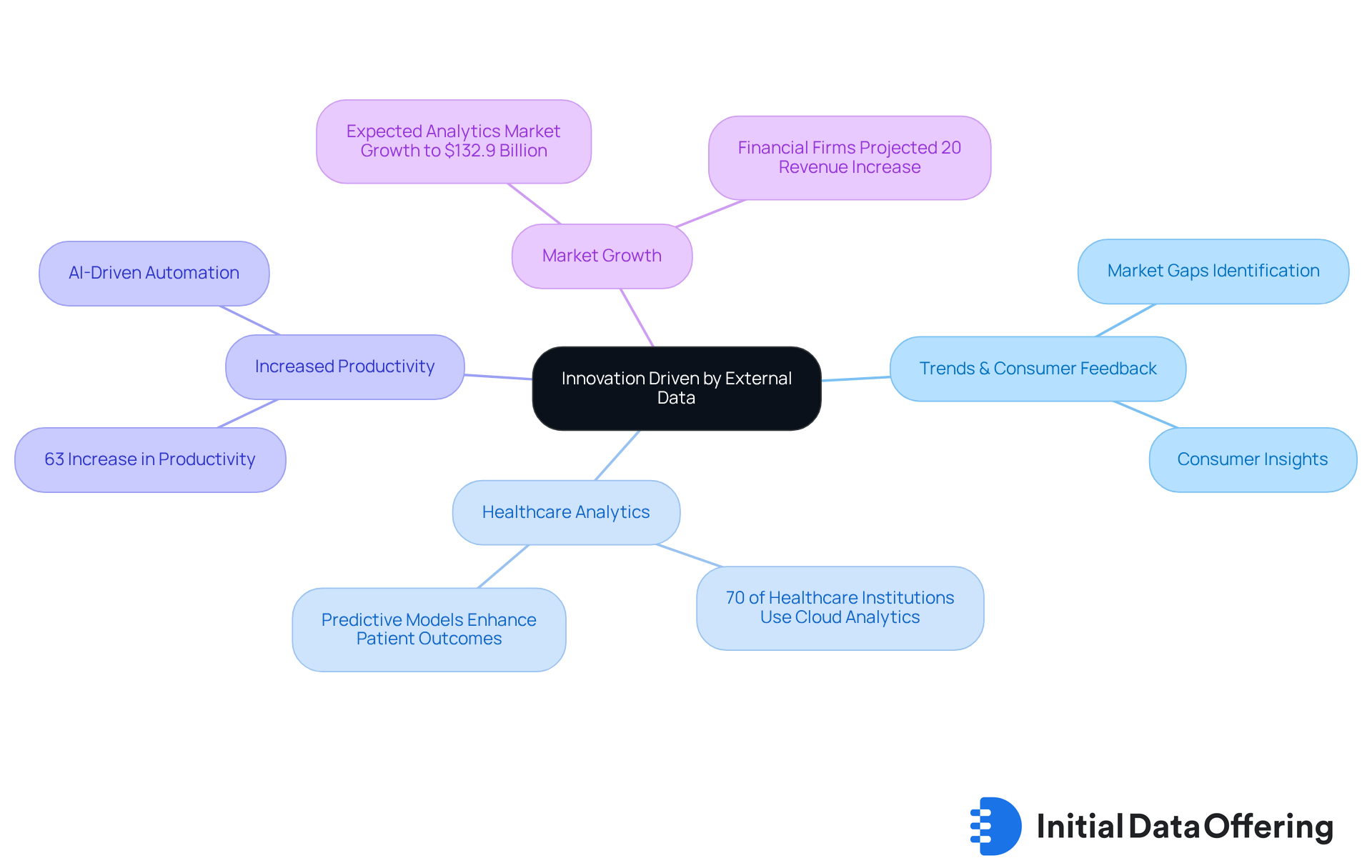 The center represents the main concept of leveraging external data for innovation. Branches show key themes and statistics that contribute to this idea, helping you see how they connect and support the overall strategy.