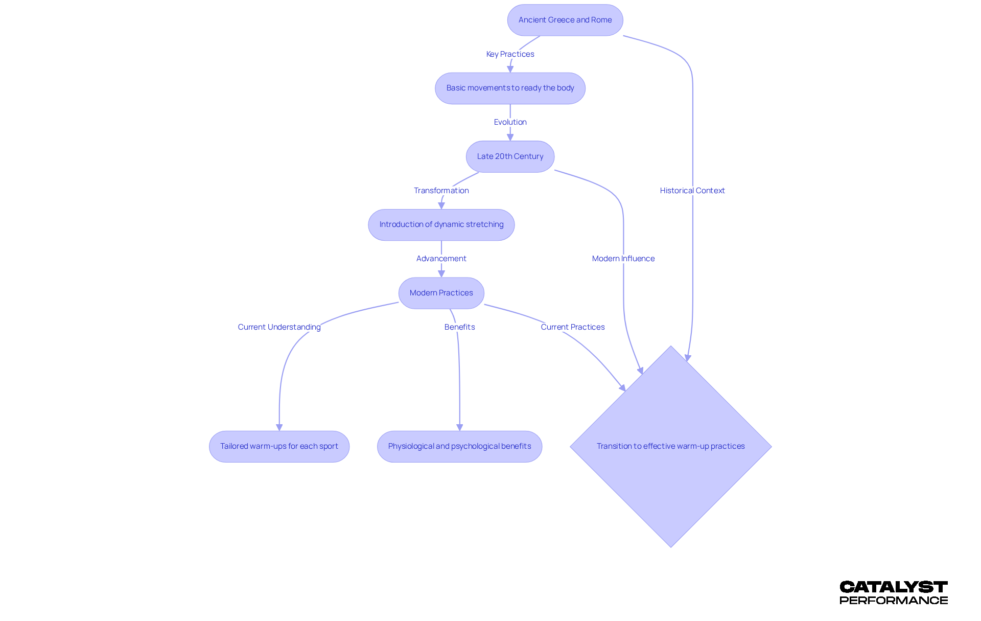 Each box represents a different era in the history of warm-up practices. Follow the arrows to see how ideas and techniques have changed over time, leading to today's understanding of effective warm-ups. Each box represents a different era in the history of warm-up practices. Follow the arrows to see how ideas and techniques have changed over time, leading to today's understanding of effective warm-ups.