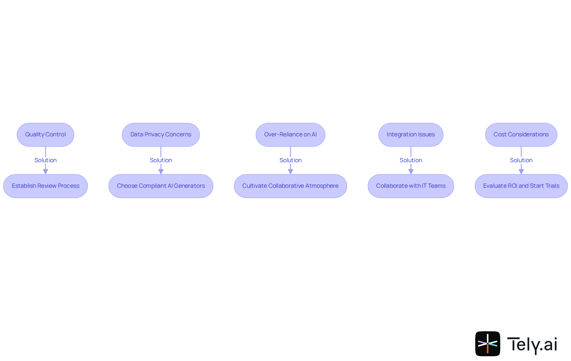 Each box represents a challenge organizations face when using AI synopsis generators. The arrows lead to solutions that can help overcome these challenges, making it easy to see how to tackle each issue.