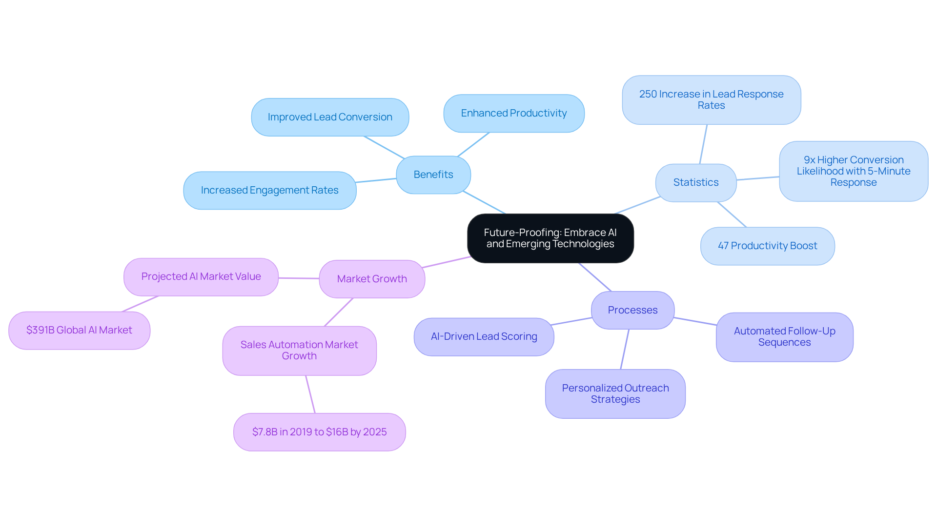 The central node represents the main idea of leveraging AI in sales. Each branch shows specific areas of impact, like benefits and statistics — follow the connections to understand how embracing technology can transform sales processes.
