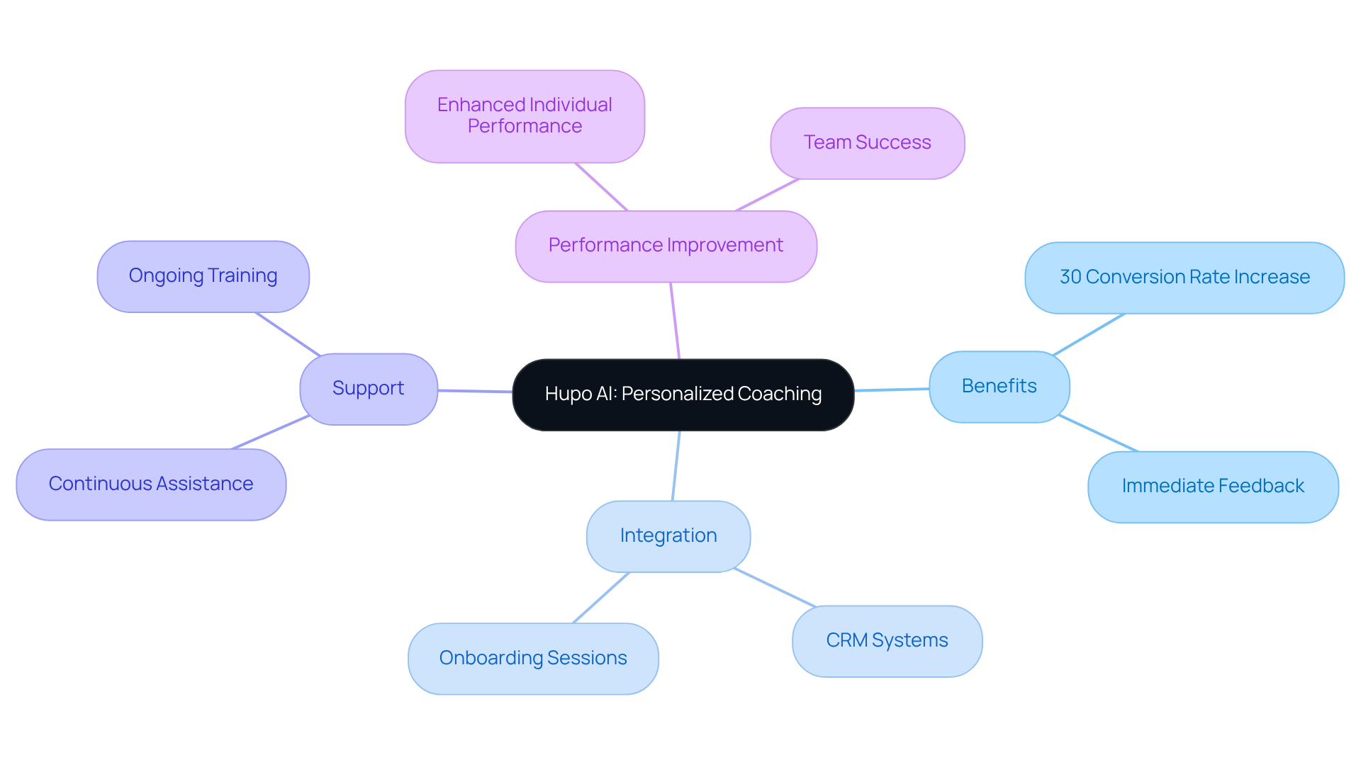 The center represents Hupo AI's coaching platform, with branches showing its benefits, how it integrates with existing systems, and the support it provides. Each branch highlights important aspects that contribute to improved sales performance. The center represents Hupo AI's coaching platform, with branches showing its benefits, how it integrates with existing systems, and the support it provides. Each branch highlights important aspects that contribute to improved sales performance.
