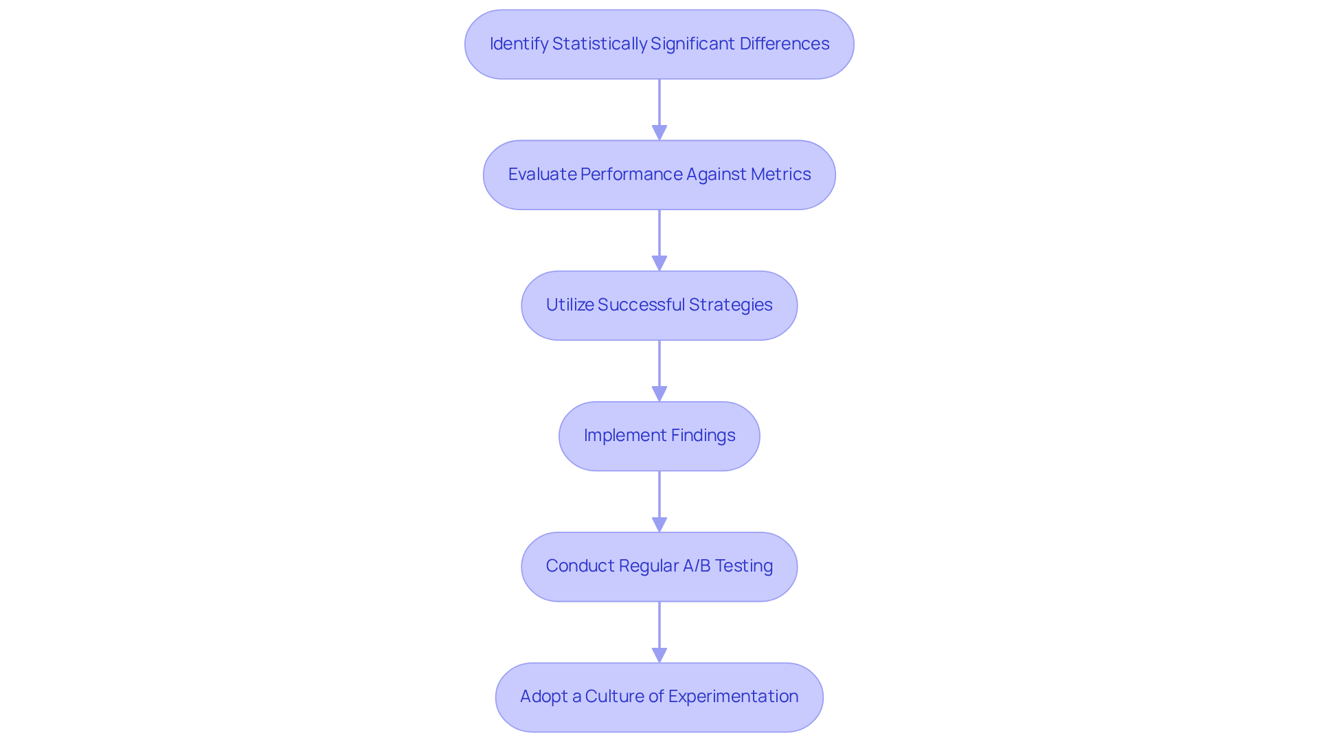 Each box represents a step in the A/B testing process — follow the arrows to see how one action leads to the next in improving your marketing strategies.