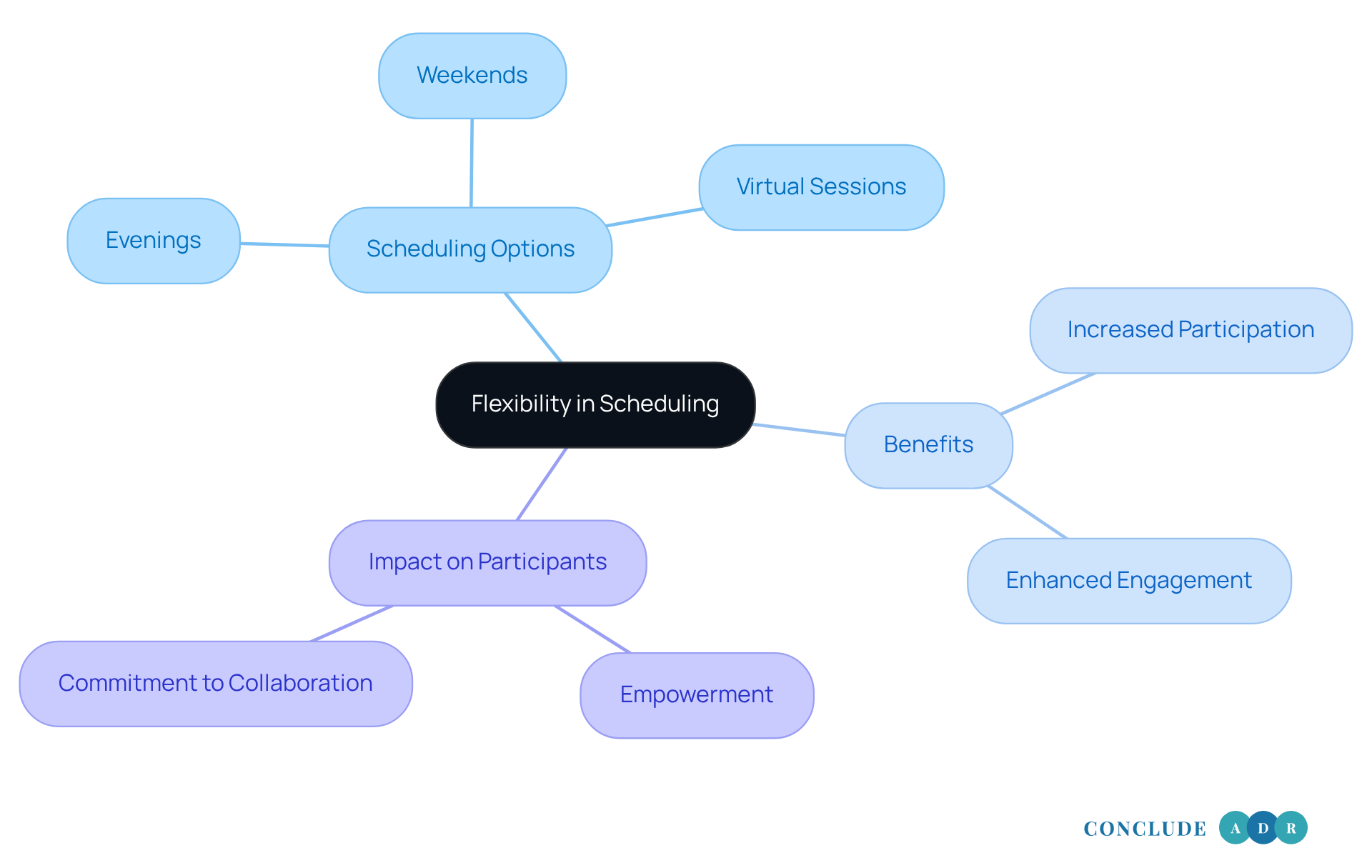 The central idea is about being flexible with scheduling. Each branch represents different aspects of this flexibility, showing how it can lead to better participation and a more inclusive environment.