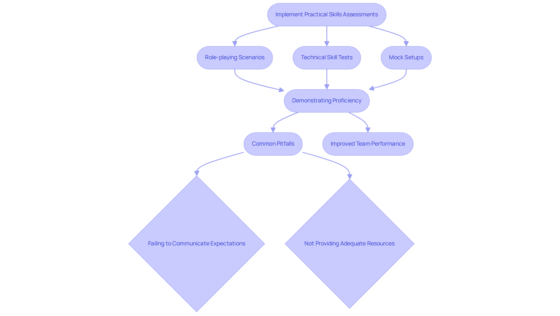 Follow the arrows to see how to implement skills assessments, the types of evaluations to use, common pitfalls to avoid, and the positive outcomes you can expect. Follow the arrows to see how to implement skills assessments, the types of evaluations to use, common pitfalls to avoid, and the positive outcomes you can expect.