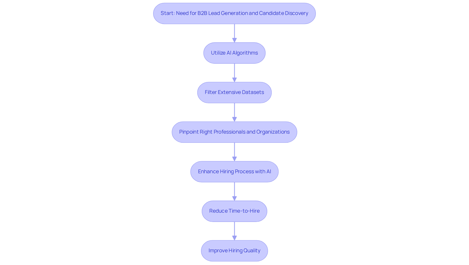 Each box represents a step in the process of using AI for lead generation and recruitment — follow the arrows to see how each step leads to the next in creating effective hiring and lead generation strategies.